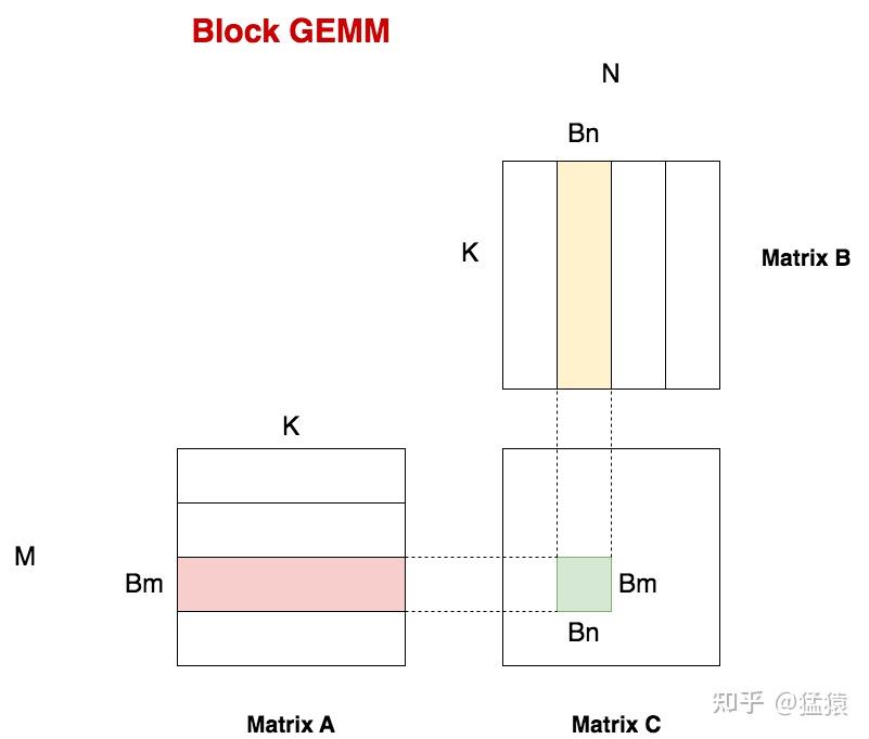 从啥也不会到CUDA GEMM优化 - 知乎