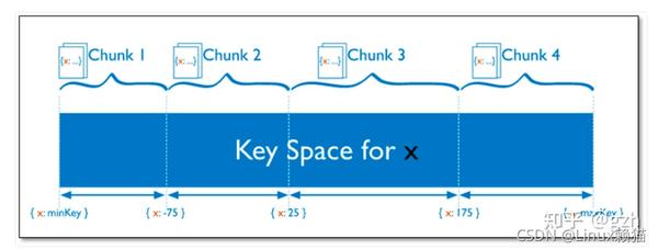 MongoDB分片（Sharding）技术 - 知乎