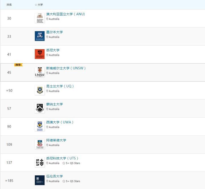 2022最新QS世界大学澳洲Top20有哪些？ - 知乎