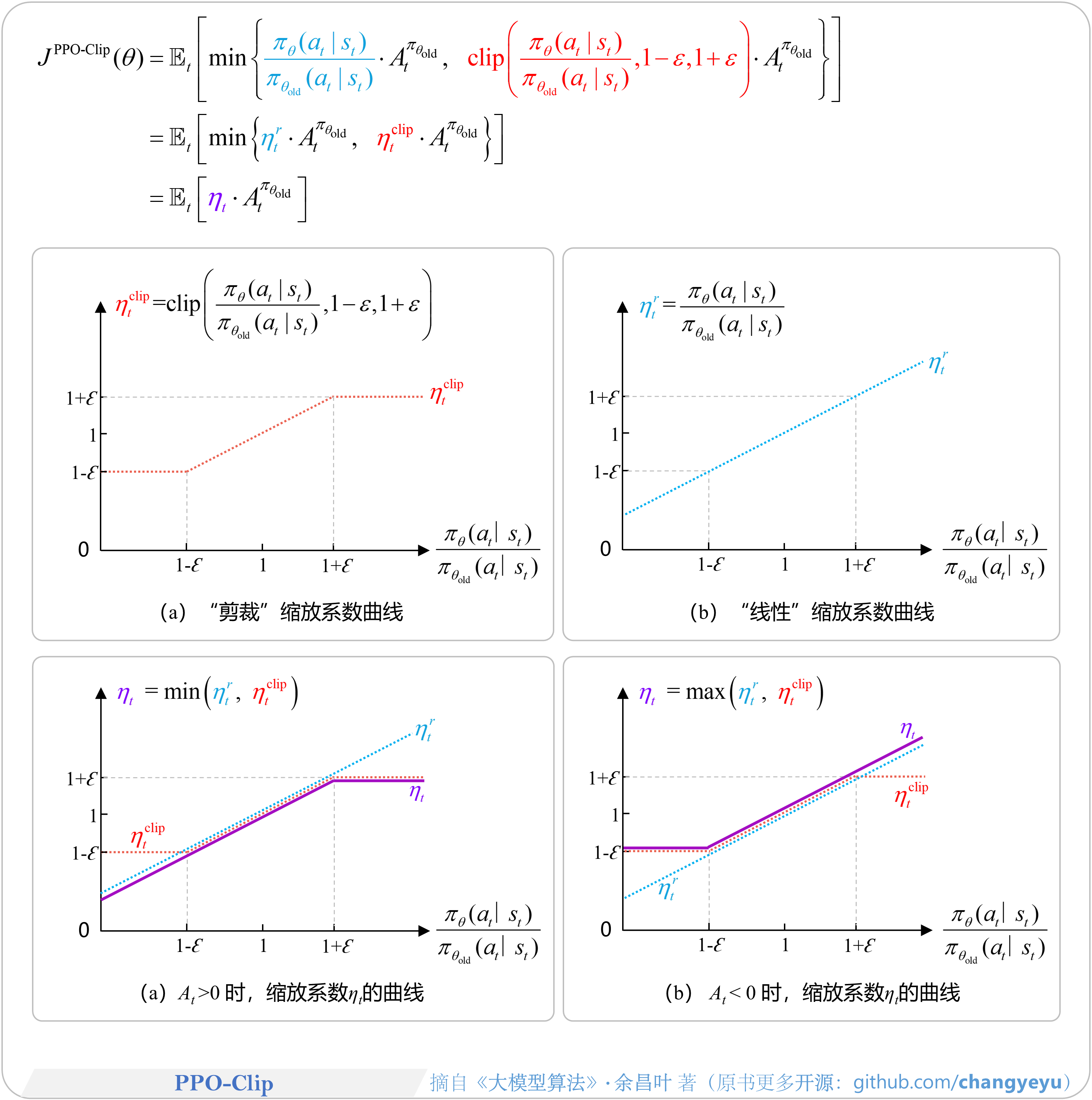 【图解LLM · RL】之：PPO/GRPO/TRPO/GAE/策略梯度/A2C/优势函数/重要性采样/Actor-Critic - 知乎