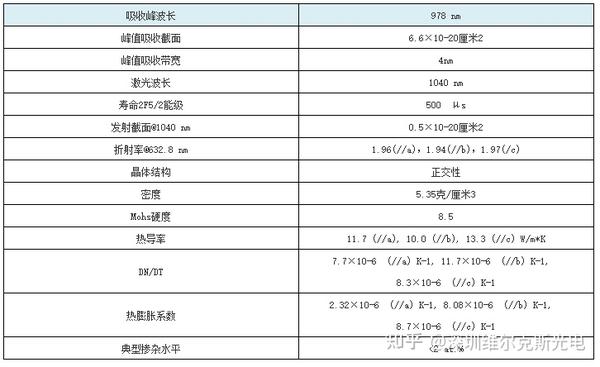 Yb:YVO4，Yb:Yab，Yb:YAP，Yb:YLF，Yb:YAG, Yb:KGW, Yb:CaF2, Yb:KYW晶体 - 知乎