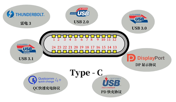 USB Type-C为何能成为如今最主流的接口？简谈USB接口发展史 - 知乎