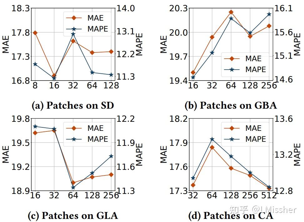【KDD 2025 PatchSTG】Efficient Large-Scale Traffic Forecasting with Transformers - 知乎