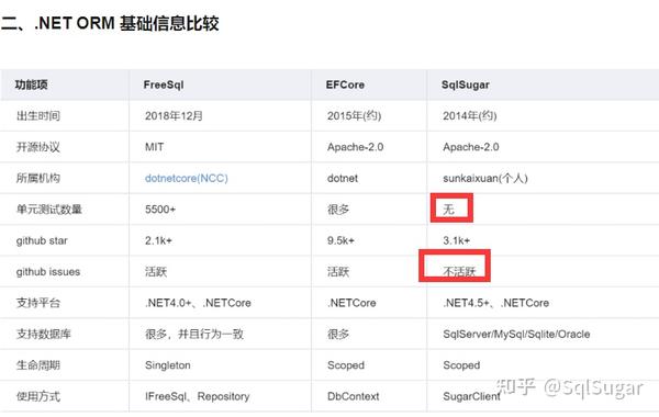 SqlSugar和FreeSql事实和经过新篇 .NET ORM - 知乎