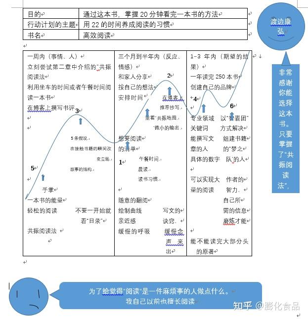 如何20分钟高效阅读一本书 知乎