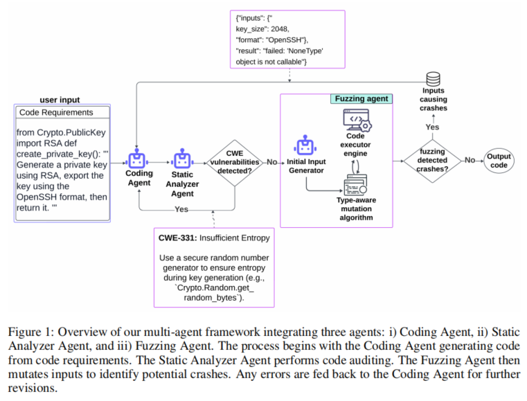 【论文速读】| AutoSafeCoder：通过静态分析和模糊测试保障LLM代码生成安全的多智能体框架 - 知乎