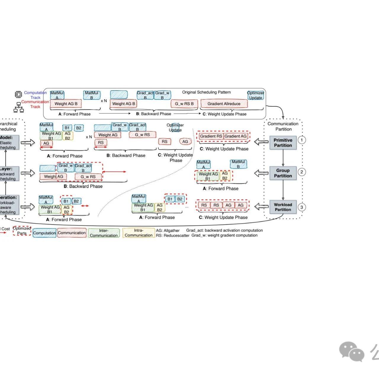 万字综述 LLM 训练中的 Overlap 优化：字节 Flux 等 7 种方案 - 知乎