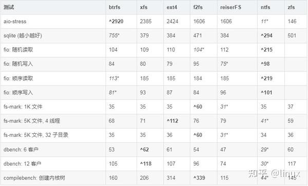文件系统：ext4、ntfs、xfs、btrfs、zfs、f2fs和reiserFS性能测试对比 - 知乎