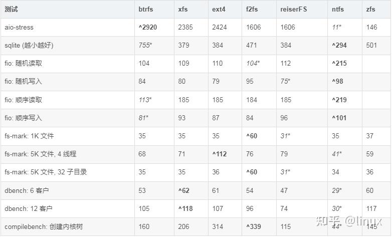 文件系统：ext4、ntfs、xfs、btrfs、zfs、f2fs和reiserfs性能测试对比 知乎 