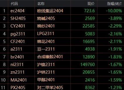 集运指数（欧线）期货今日掉头向下，EC2404、EC2406、EC2410合约均跌停，这也是主力合约EC2404自挂牌以来首度收于跌停！ - 知乎