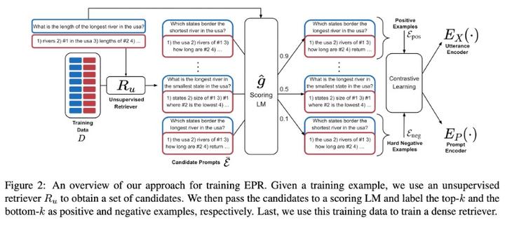 In-context learning系列之Demonstration selection（二） - 知乎