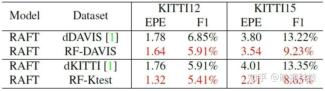 ECCV 2022 Oral | 基于EM算法从视频中生成真实光流数据集 - 知乎