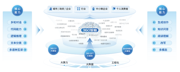 【AI大模型展】360智脑大模型——以人为本，安全可信 - 知乎