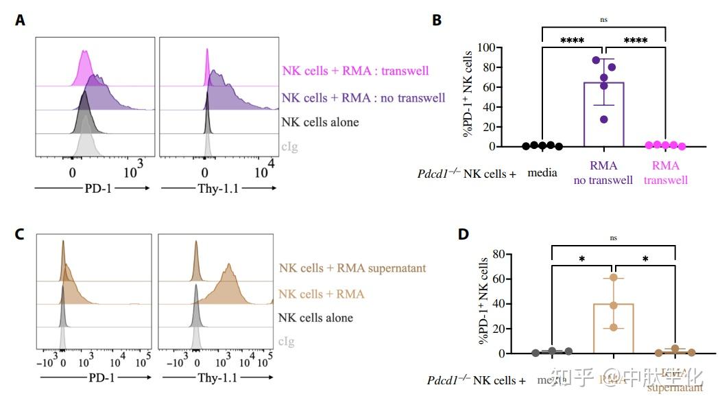 癌细胞竟是催眠高手？将PD-1转移给NK细胞，促使其休眠，失去抗癌能力 - 知乎