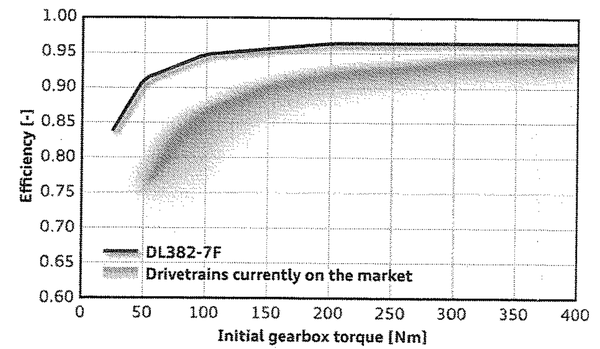奥迪DL382双离合变速箱的前世今生 - 知乎