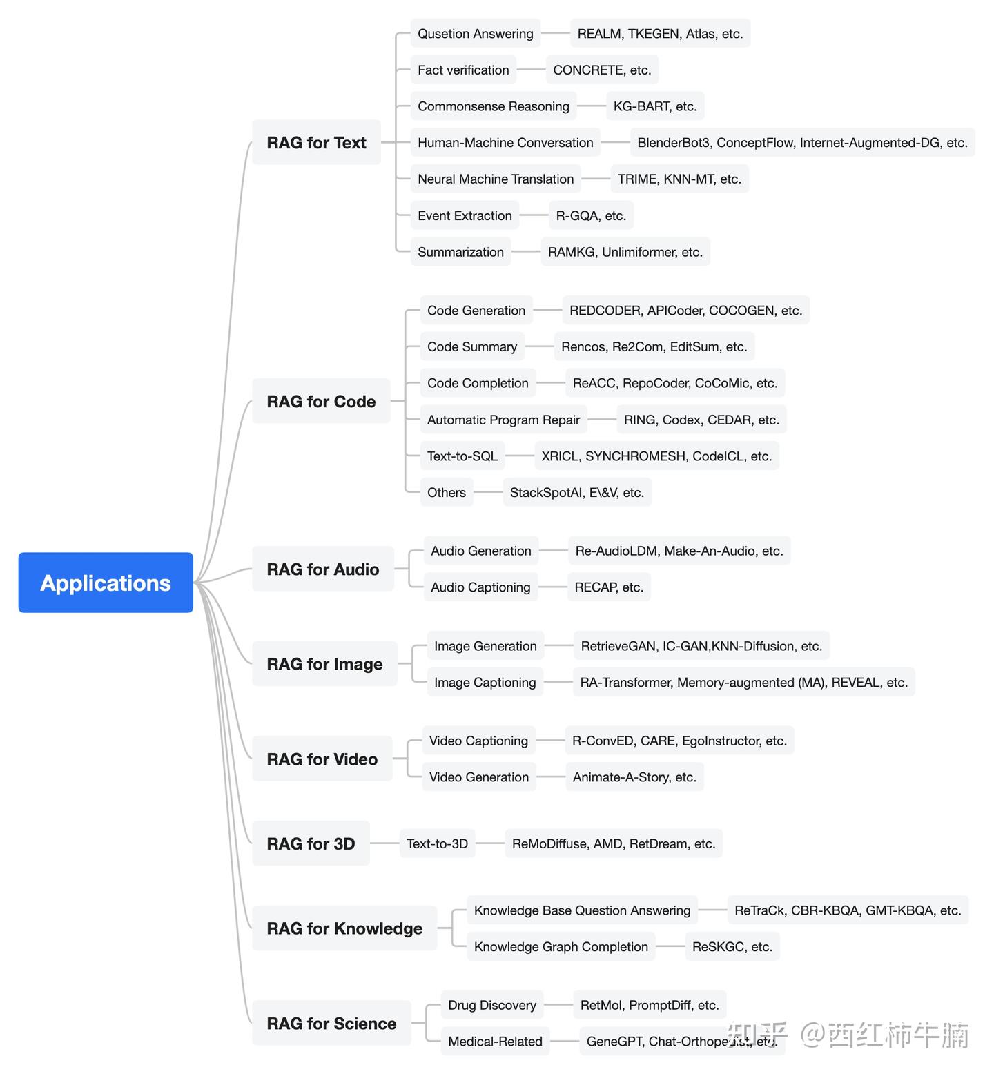 有大模型的地方，都有RAG----AIGC时代多模态RAG综述 - 知乎