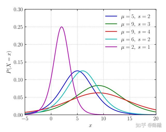 从 Logistic Regression 谈起: logit、logic、logistic 傻傻分不清楚 - 知乎