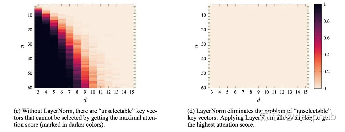 LayerNorm 在 Transformers 中对注意力的作用研究 - 知乎