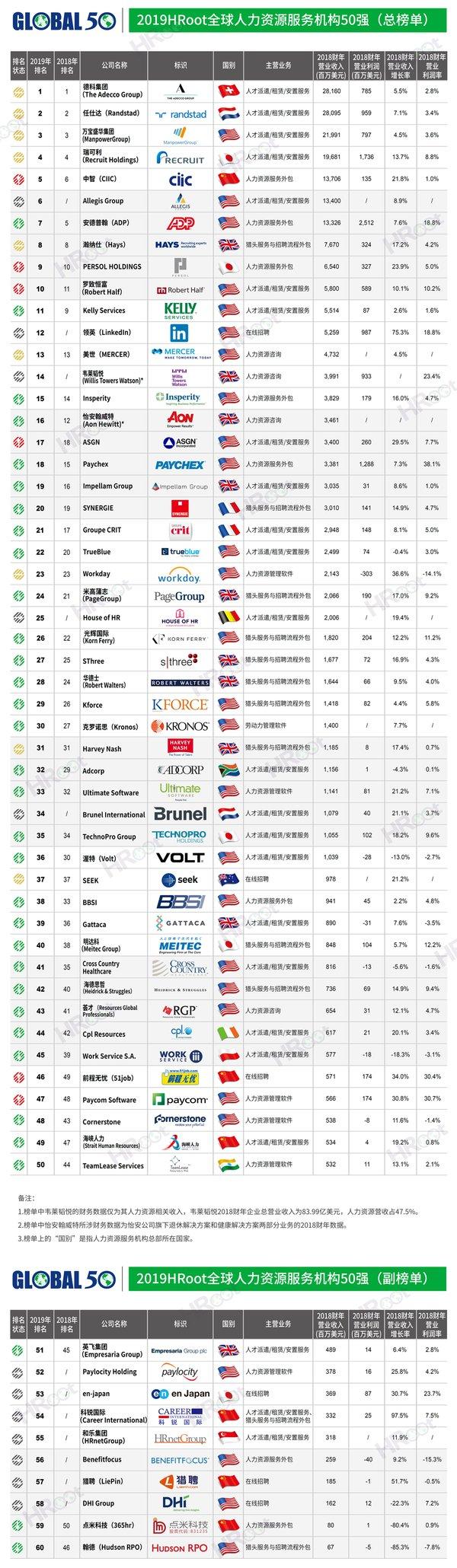 《2019 HRoot全球人力资源服务机构50强榜单与白皮书》重磅发布 - 知乎