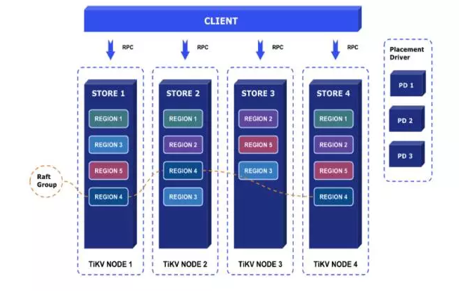 TiKV 源码解析系列——如何使用 Raft - 文章详情