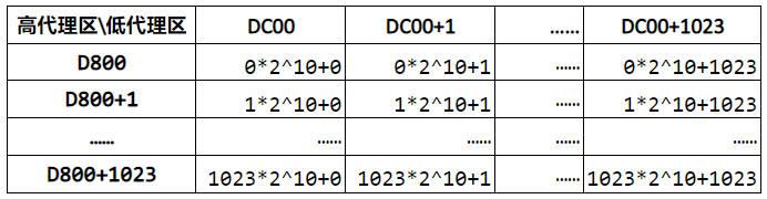 Unicode 和 UTF-8、UTF-16、UTF-32 - 知乎