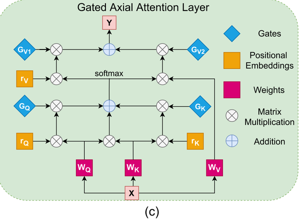【论文精读-医学图像分割】Medical Transformer: Gated Axial-Attention for Medical Image Segmentation - 知乎
