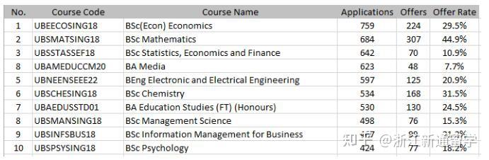 UCL公布23fall录取数据！申请数近8万，offer率大跳水？！ - 知乎