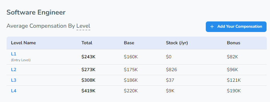 2022北美程序员薪资报告出炉！哪些公司撒钱不手软？ - 知乎