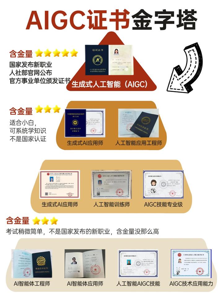 2025年AIGC证书含金量排行！HR最认的居然是它 - 知乎