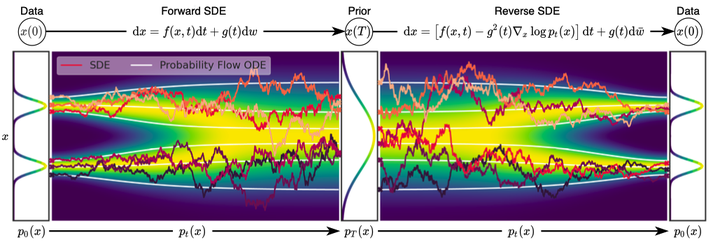 扩散模型的SDE与ODE - 知乎