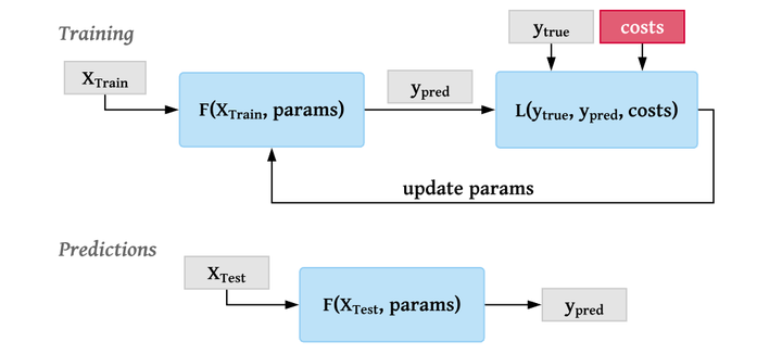 代价敏感学习方法MetaCost - 知乎