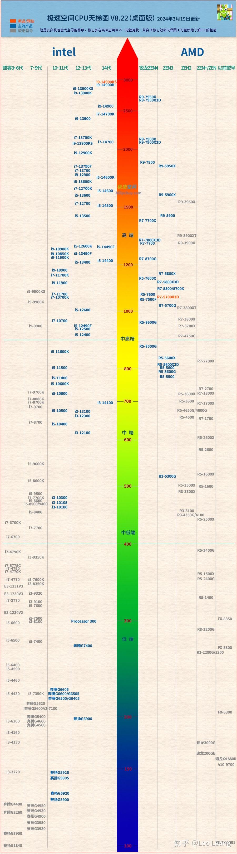 「2024年4月」最新🆕cpu性能排行天梯图and显卡性能排行天梯图「附台式电脑装机必看及电脑配置选购指南🔥🔥🔥」(新增专业图形显卡天梯) 知乎