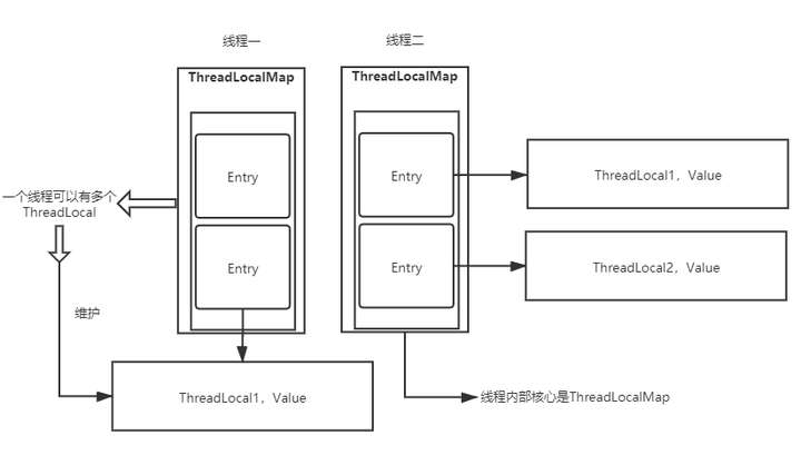Thread ThreadLocal和ThreadLocalMap，用法+原理，我懵圈了？ - 知乎