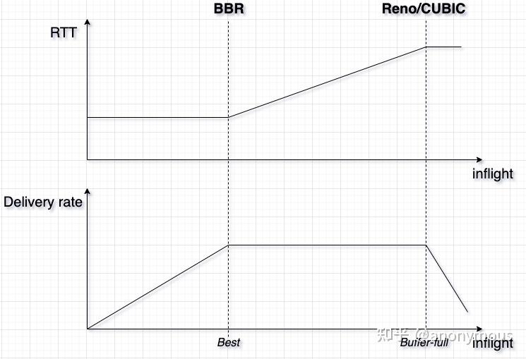 从 BBR 到 BBRv2 - 知乎