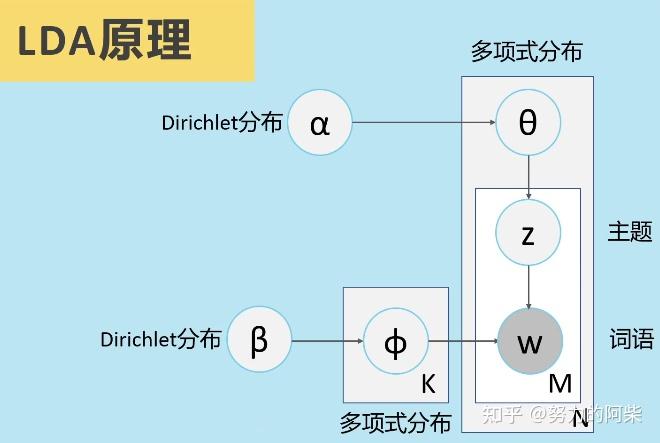 萌新自学笔记（二）LDA主题模型 - 知乎
