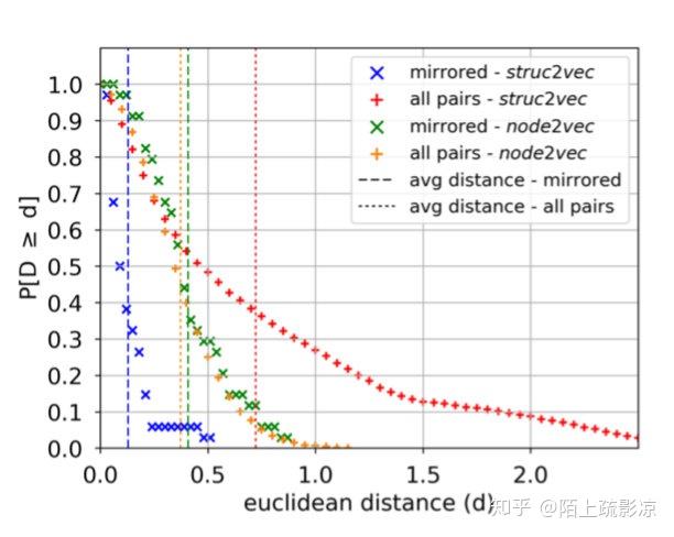 【论文笔记】struc2vec - 知乎