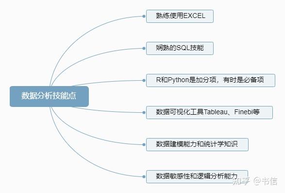 想要成为一名数据分析师,需要学习哪些知识? 知乎