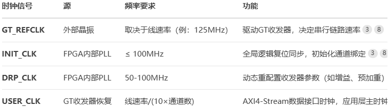 FPGA实现Aurora 64B66B图像视频传输，基于GTX高速收发器，提供4套工程源码和技术支持 - 知乎
