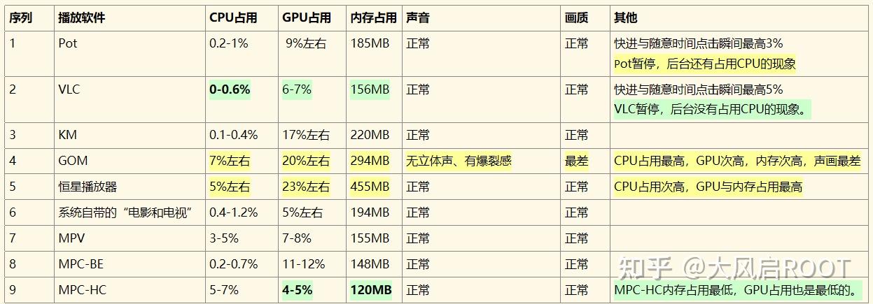 视频播放软件播放性能对比：VLC、Pot、 KM、 GOM、MPV、MPC等 - 知乎
