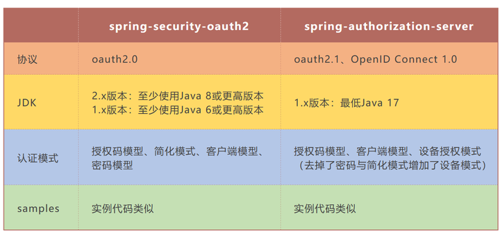 Spring Security OAuth停更了？探索官方进化版Spring Authorization Server的革新之处！ - 知乎