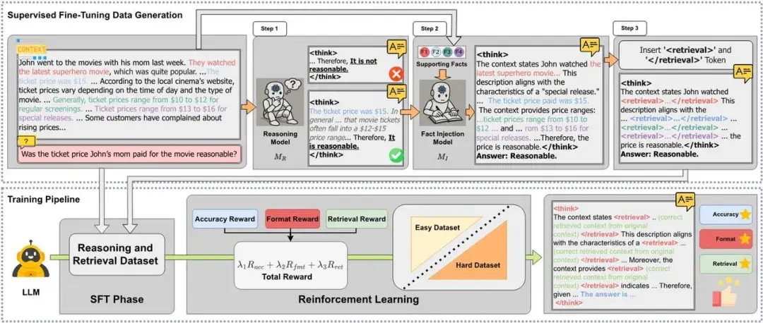 EMNLP 2025 | CARE：无需外部工具，让大模型原生检索增强推理实现上下文高保真 - 知乎