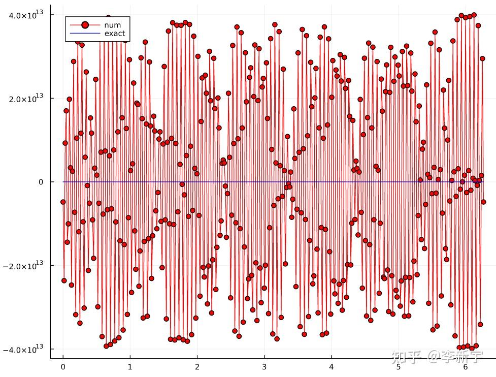 (1) Discontinuous Galerkin Spectral Element Method (DGSEM) 学习笔记 ：有限差分的 ...