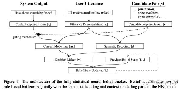 多轮对话状态追踪（DST）--模型介绍篇 - 知乎