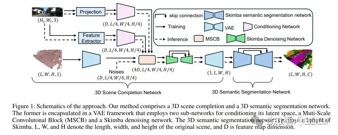 AAAI'25开源 | Mamba仍是顶流！单目3D语义场景补全新SOTA！ - 知乎