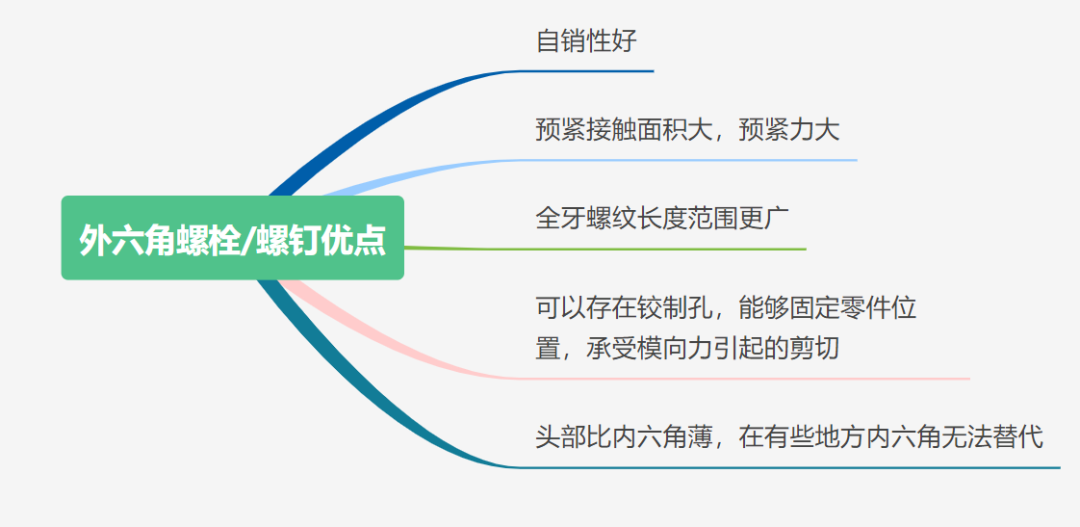 外六角和内六角螺栓，该如何选择？ - 知乎