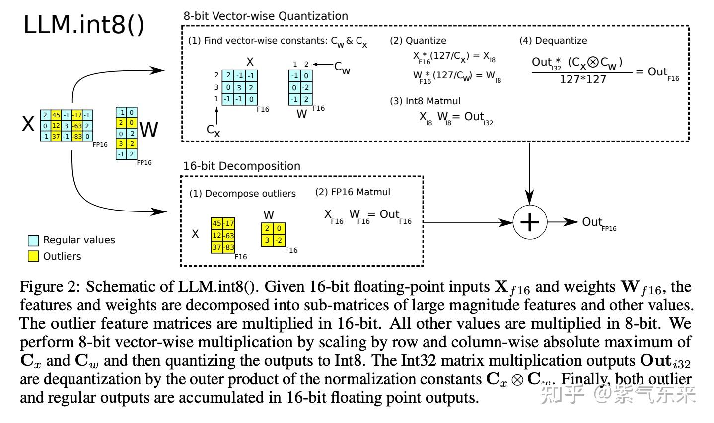 LLM(11)：大语言模型的模型量化(INT8/INT4)技术 - 知乎