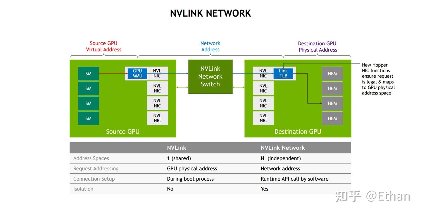 Scale-Up互联之Nvidia：（3）Nvlink Switch原理，结构，带宽和端口数 - 知乎