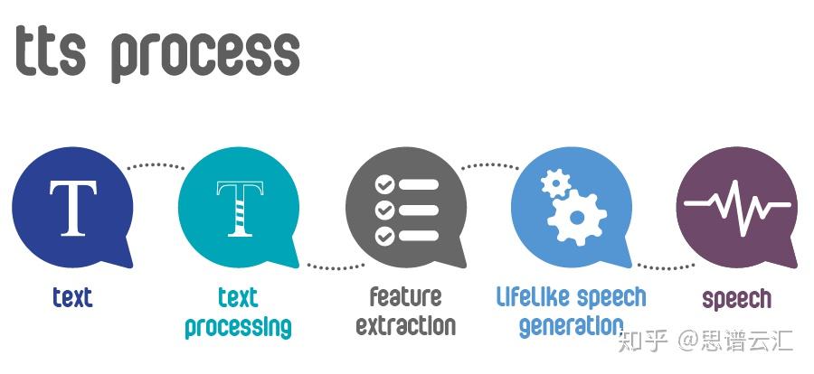 智能语音机器人小知识（5）--什么是TTS技术？ - 知乎