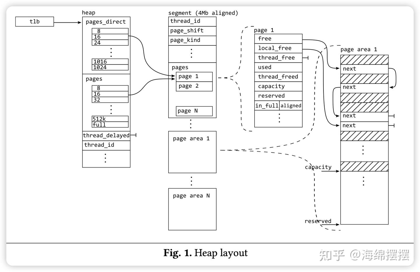 微软Mimalloc - 知乎
