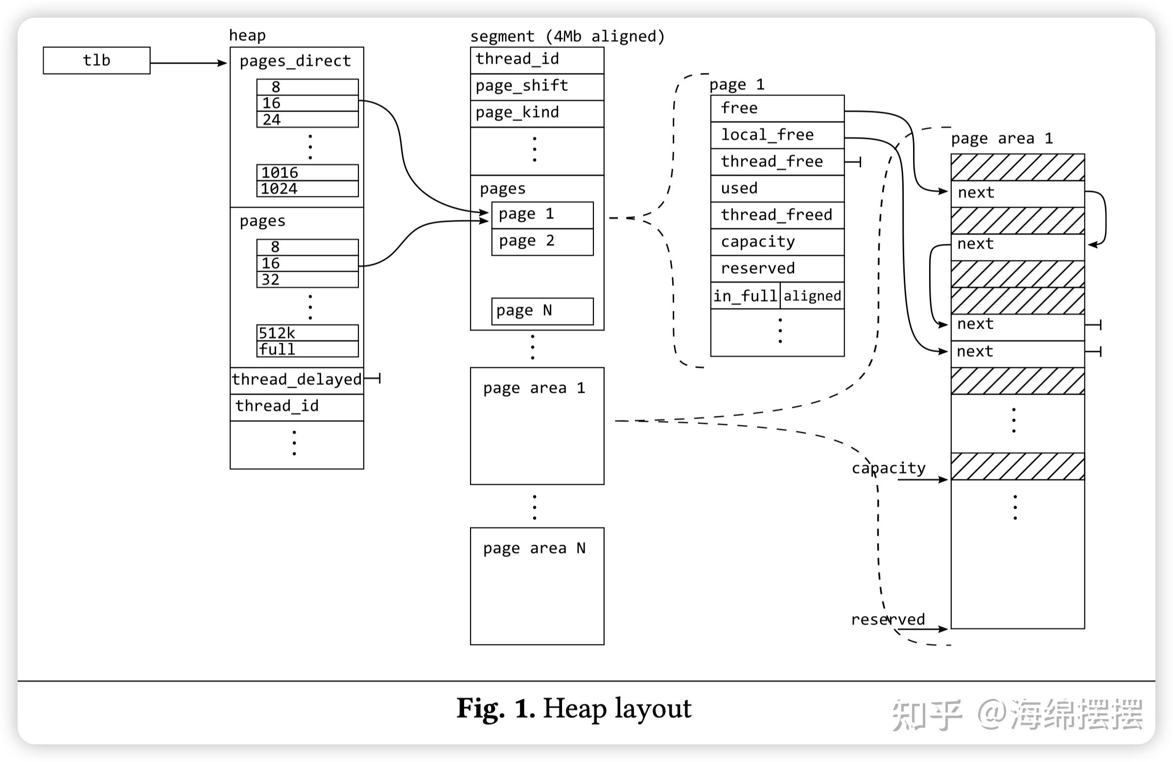 微软Mimalloc - 知乎